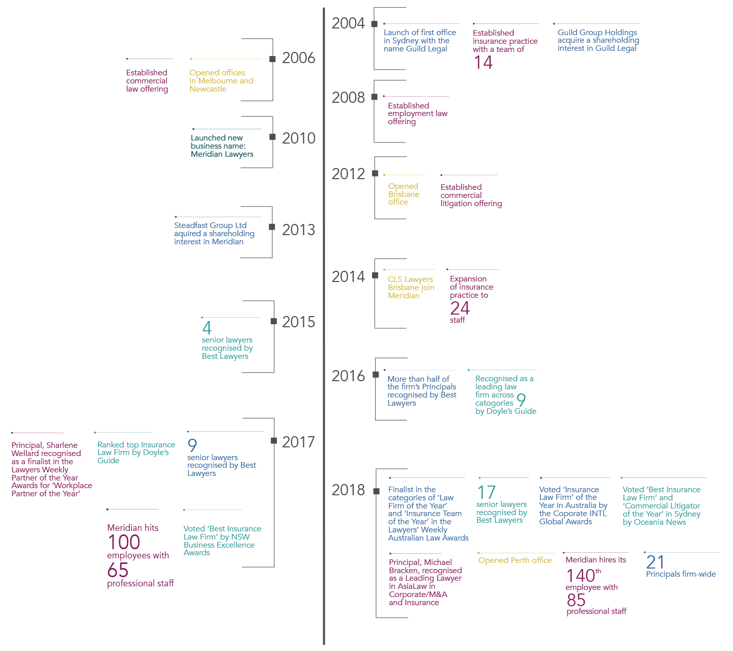 About Us - Meridian Lawyers
